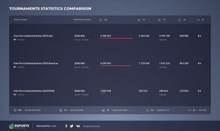 FFCS: Asia Membuat Rekor Dengan 2.5 Juta Penonton Sekaligus! | SPIN
