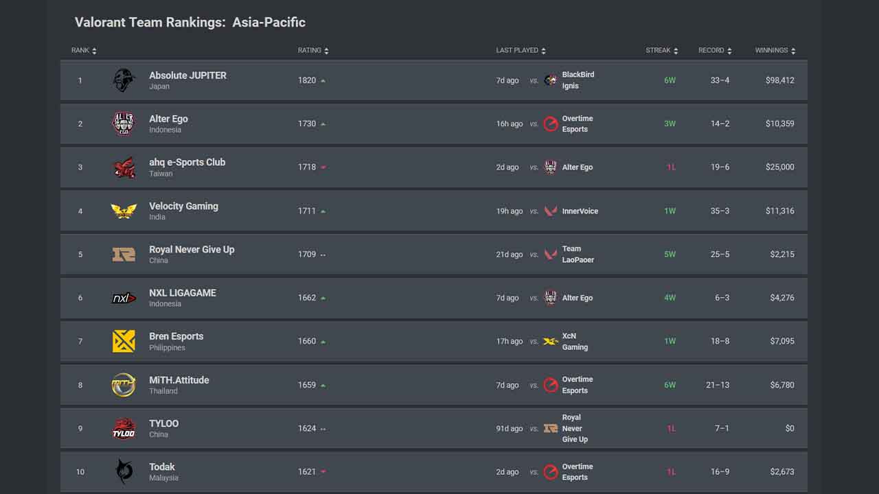 Alter Ego Jadi Tim Valorant Kedua Terbaik di Asia Pasifik! | SPIN Esports