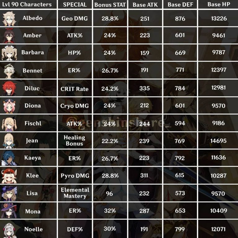 Genshin Impact Character Attributes - Design Talk