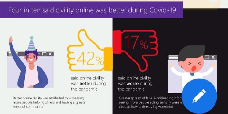 Microsoft announces 2020 Digital Civility Index, Indonesian netizens ...
