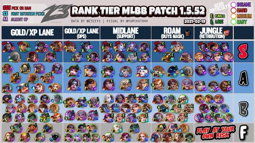 Tier List Hero MLBB Patch 1.5.52 Terbaru Versi EVOS Zeys! | SPIN