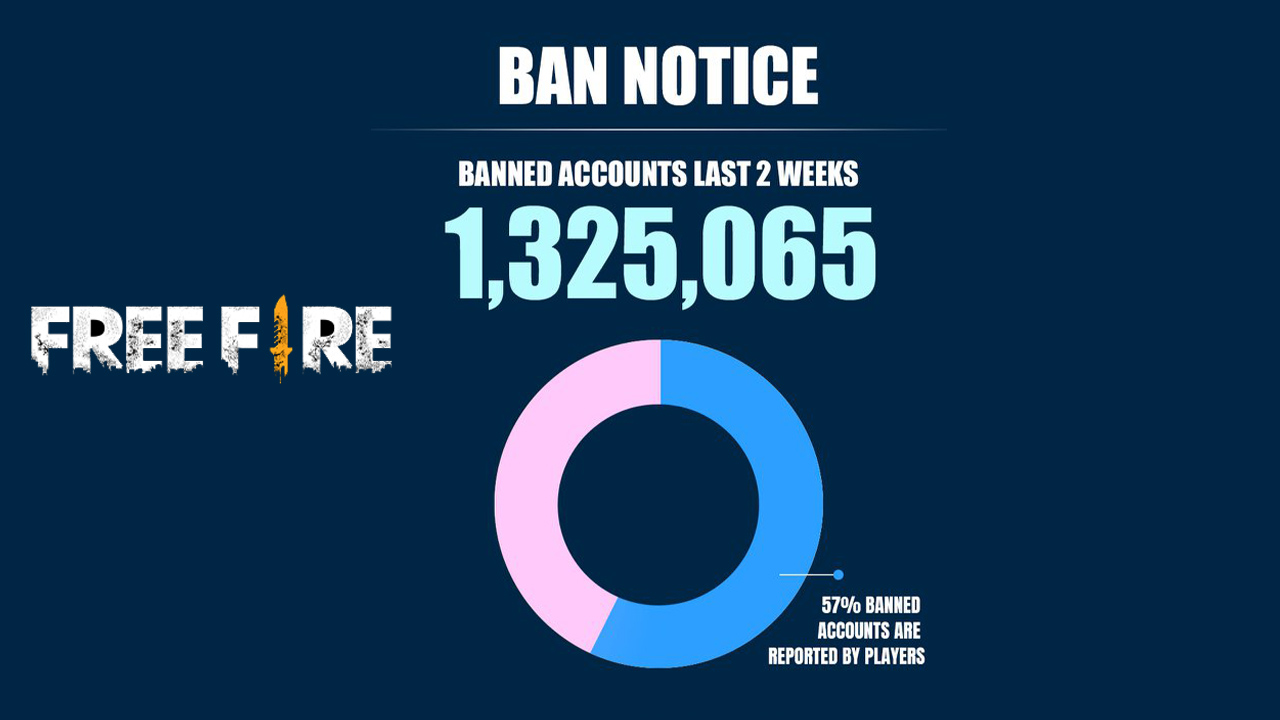 Free Fire Banned 1,3 Juta Akun Cheater FF April 2021! | SPIN Esports