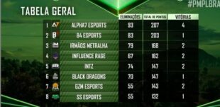 Alpha 7 Berhasil Menjadi Juara Pertama dari PMPL Brazil Season 1 2021 ...