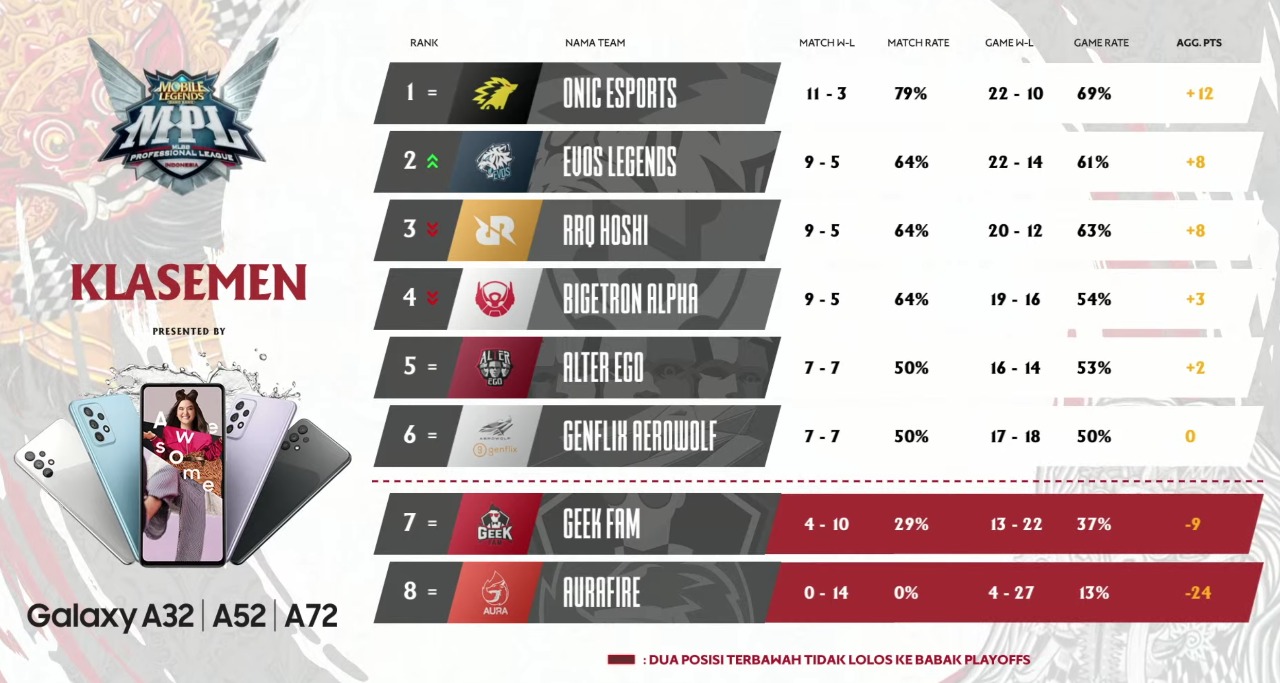 Klasemen Akhir Regular Season dan Bagan Playoff MPL ID Season 7