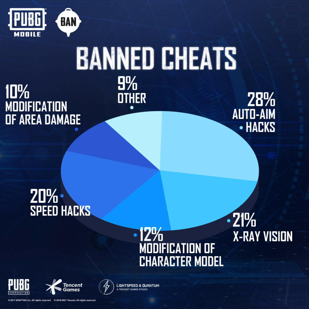 Rilis Laporan Cheater, PUBG Umumkan Telah Banned 1,6 Juta Akun!