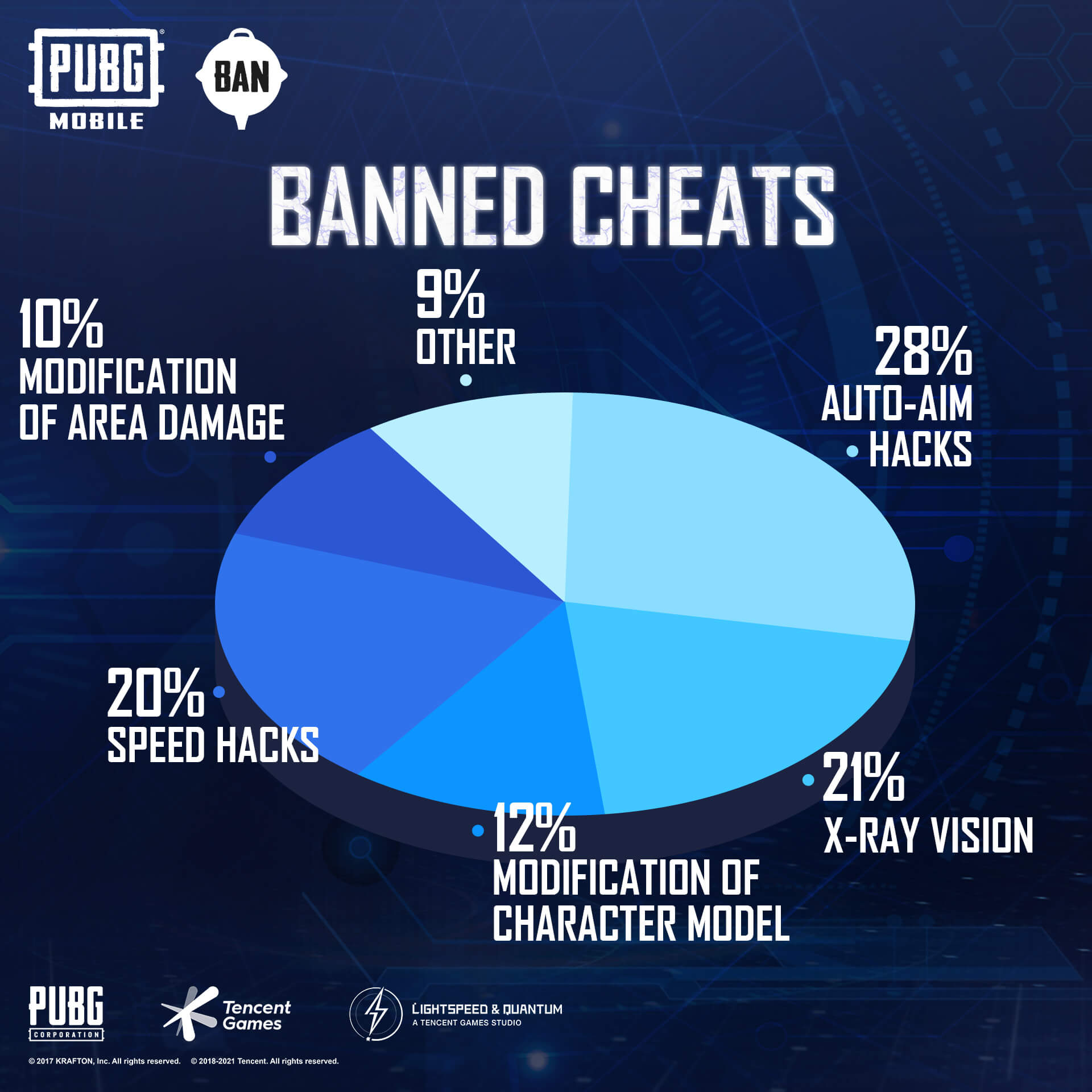 Rilis Laporan Cheater, PUBG Umumkan Telah Banned 1,6 Juta Akun!