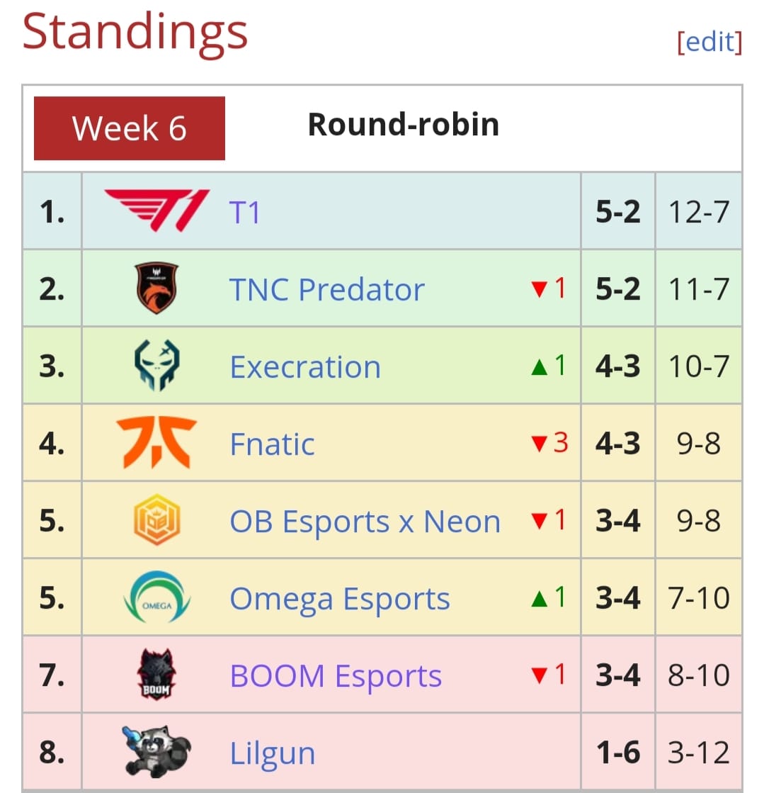 Kalah Di Babak Tiebreaker DPC SEA, BOOM Esports Dipastikan Terdegradasi!