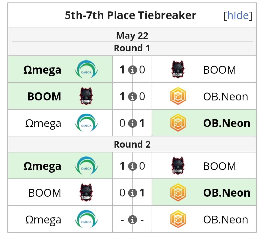 Kalah Di Babak Tiebreaker DPC SEA, BOOM Esports Dipastikan Terdegradasi!