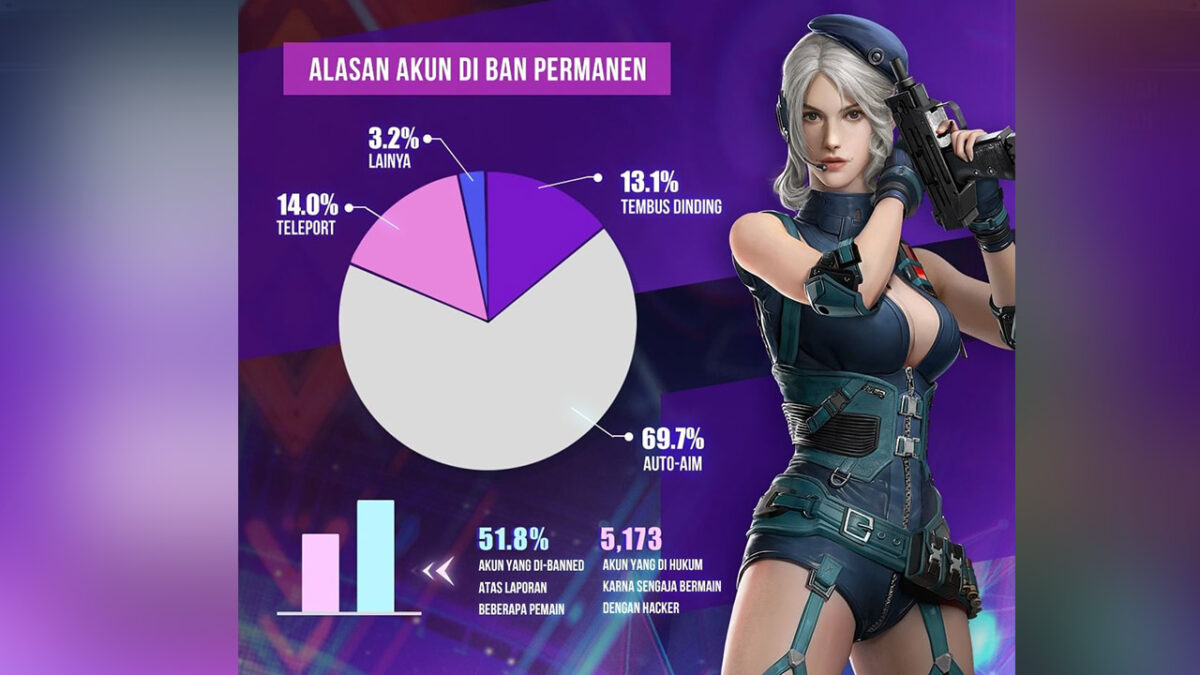 Akhir Bulan Agustus, Free Fire (FF) Banned 900.000 Akun! | SPIN Esports