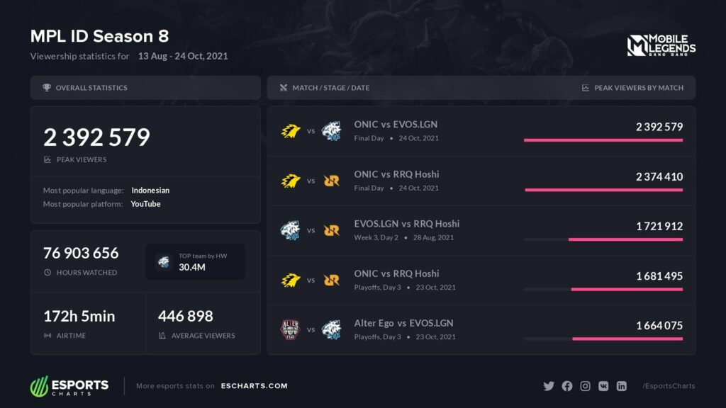 Esports Charts Nobatkan Mobile Legends Jadi Raja MOBA Asia Tenggara!