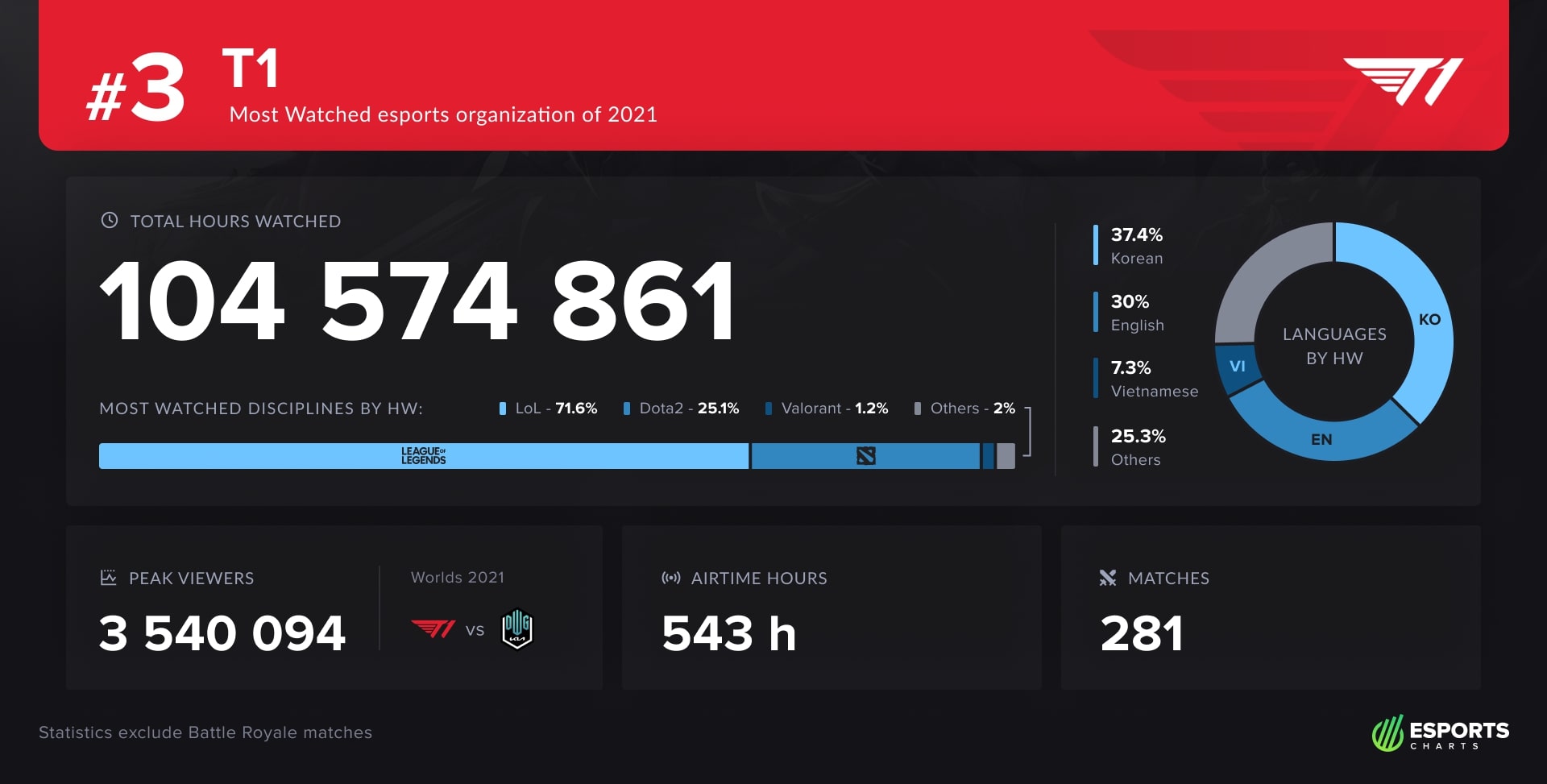 Ini Tim Esports Paling Banyak Ditonton di Tahun 2021, Ada Tim Indonesia!