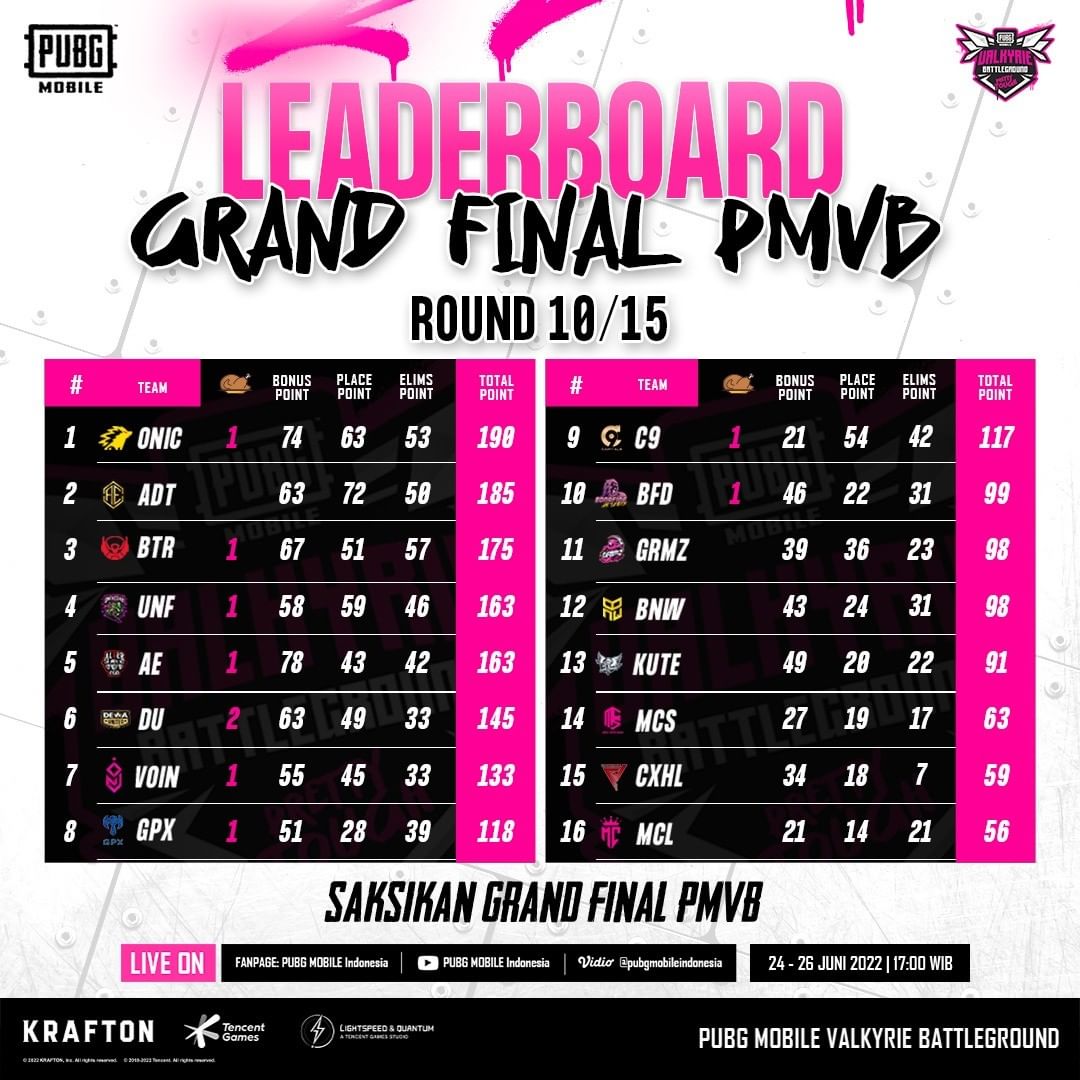 Hasil dan Klasemen Grand Final PMVB Season 1 Day 2, ADT Tempel ONIC!