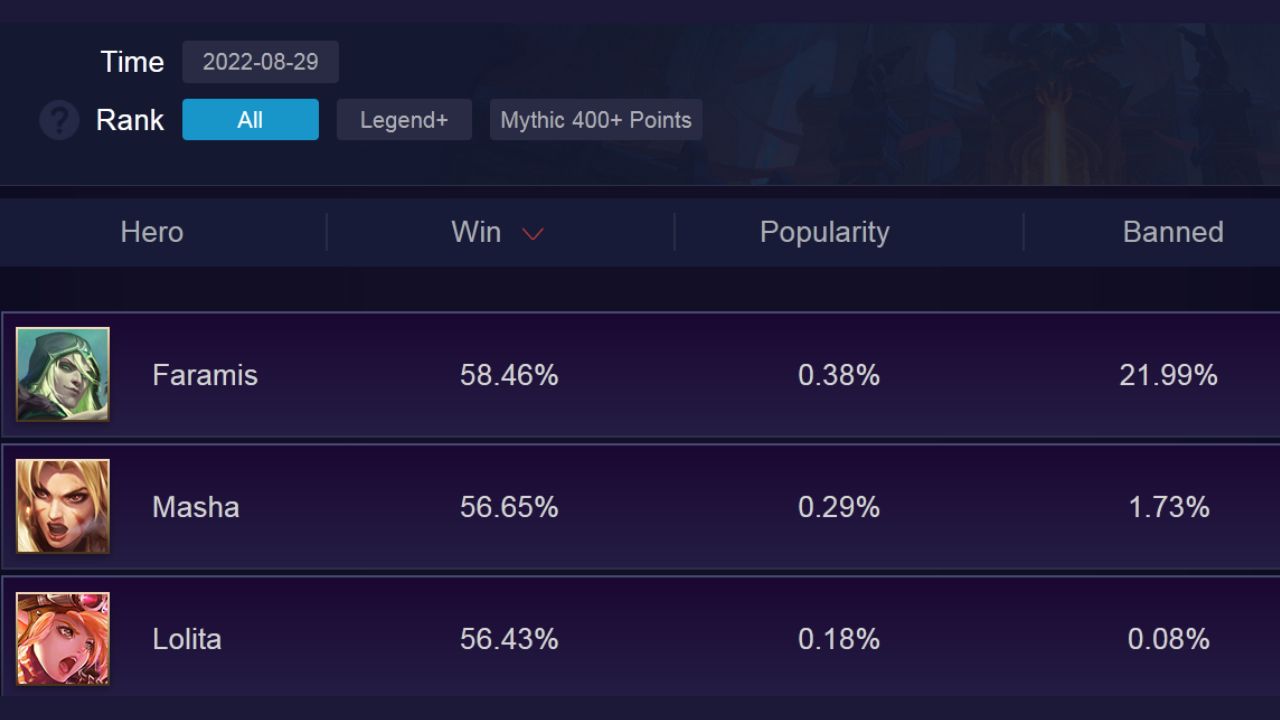 Bukan Lagi Lolita, Ini Hero Dengan Win Rate Tertinggi di Mobile Legends!