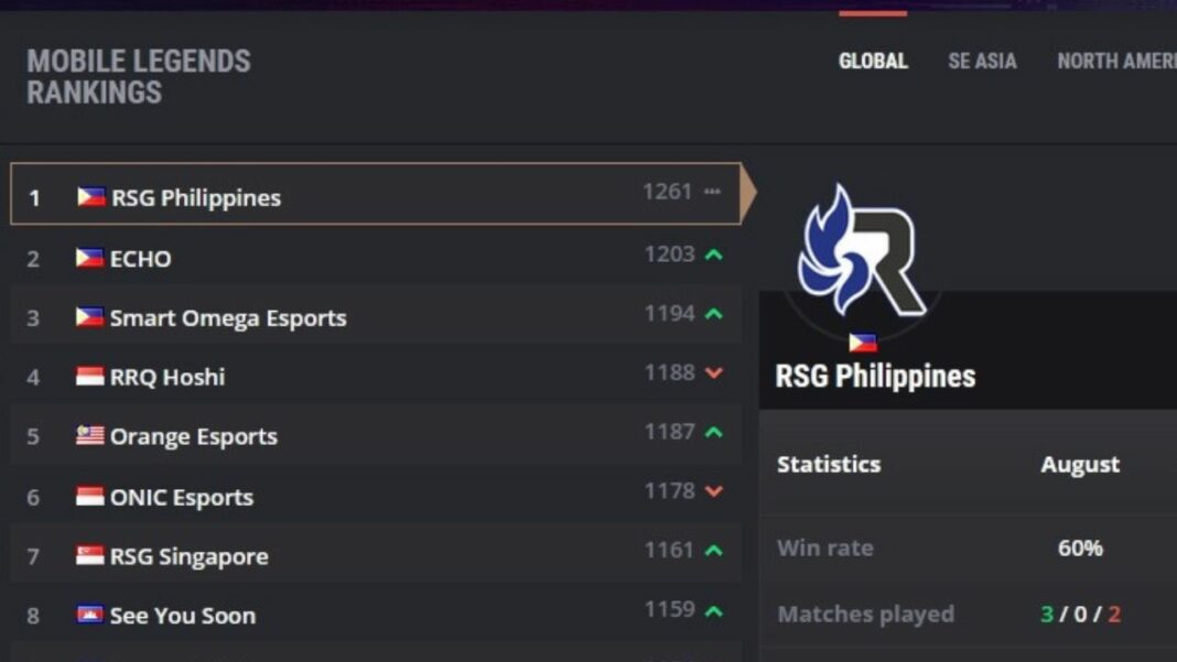 Mobile Legends Global Ranking Terbaru,Tiga Tim Filipina Mendominasi!