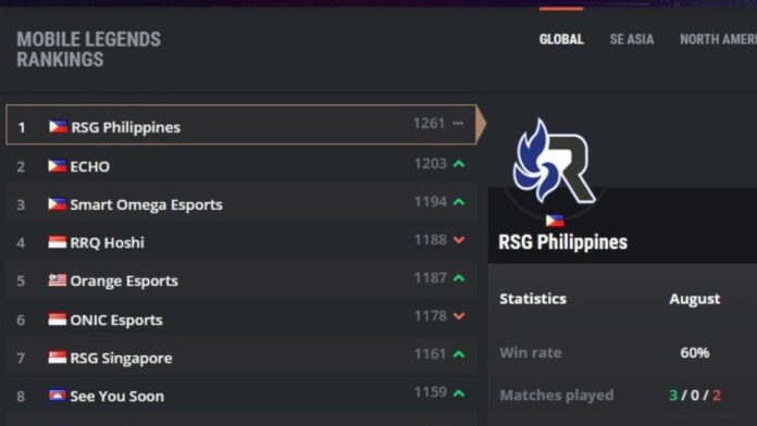 Mobile Legends Global Ranking Terbaru,Tiga Tim Filipina Mendominasi!