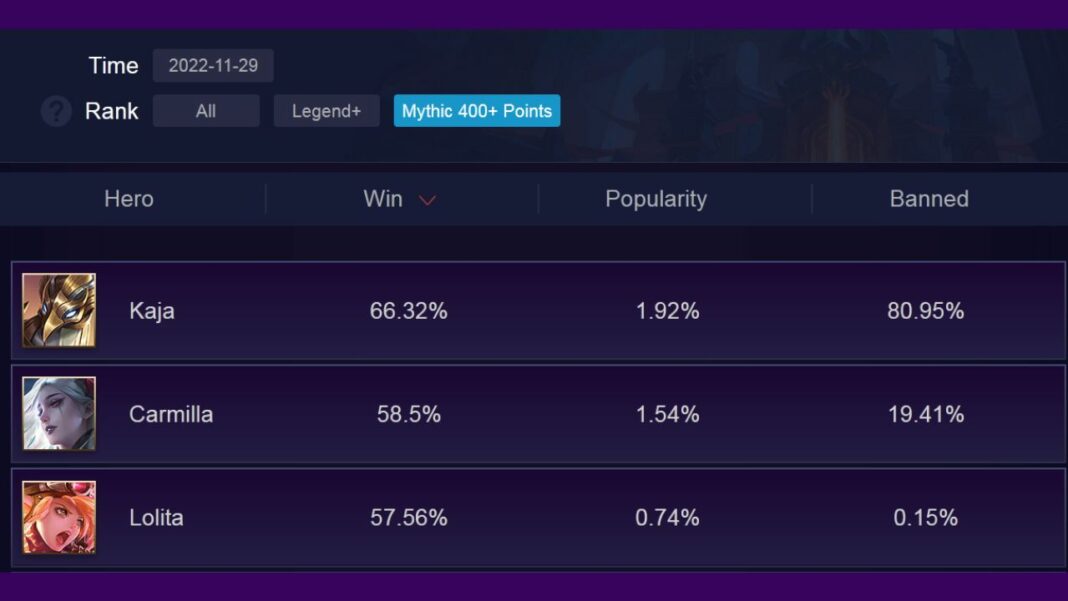 Bukan Joy, Ini Hero Terkuat di Rank Mythic MLBB Saat Ini! | SPIN