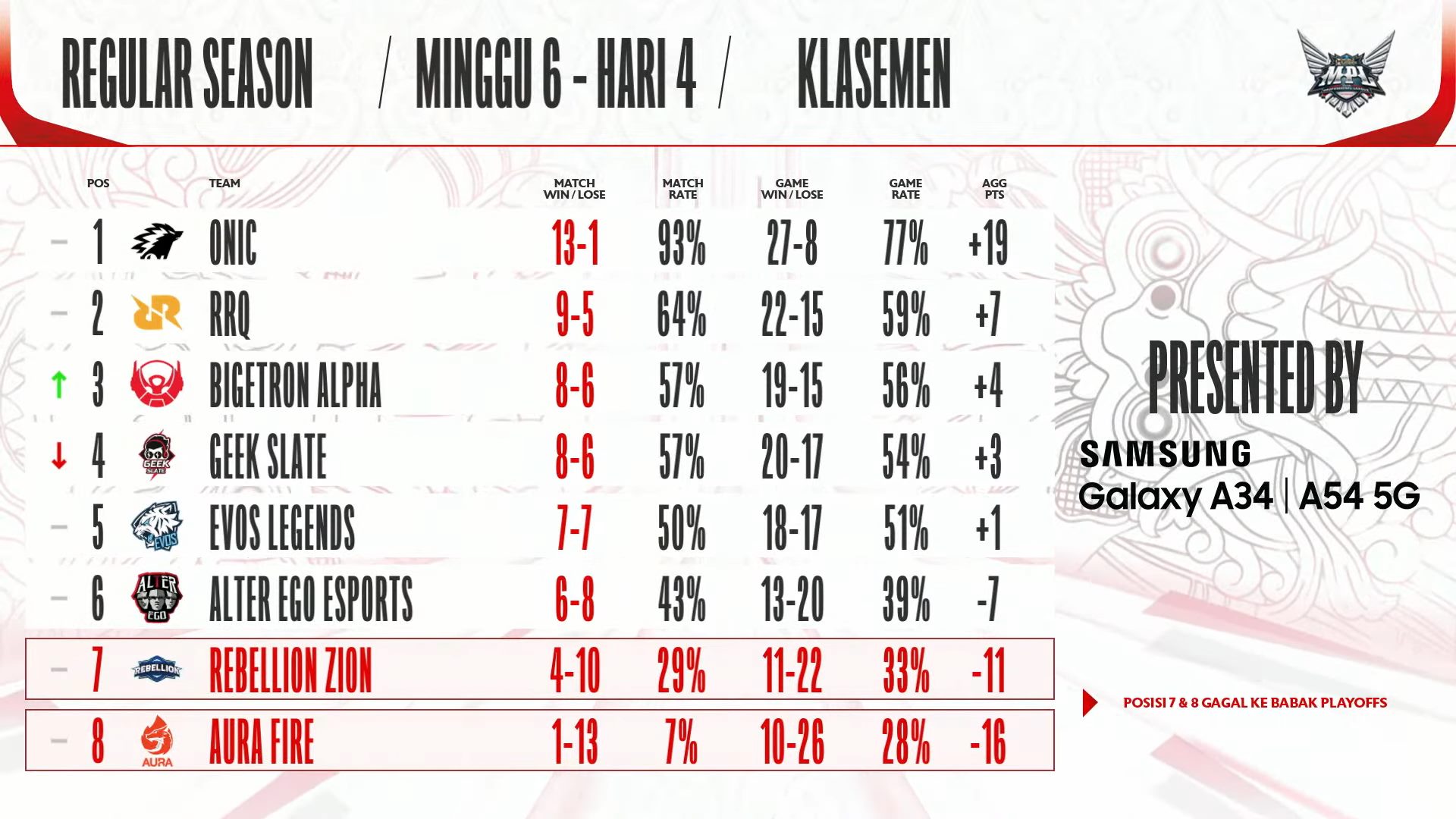 Bracket dan Jadwal Playoff MPL ID Season 11, Dibuka Derby STM!
