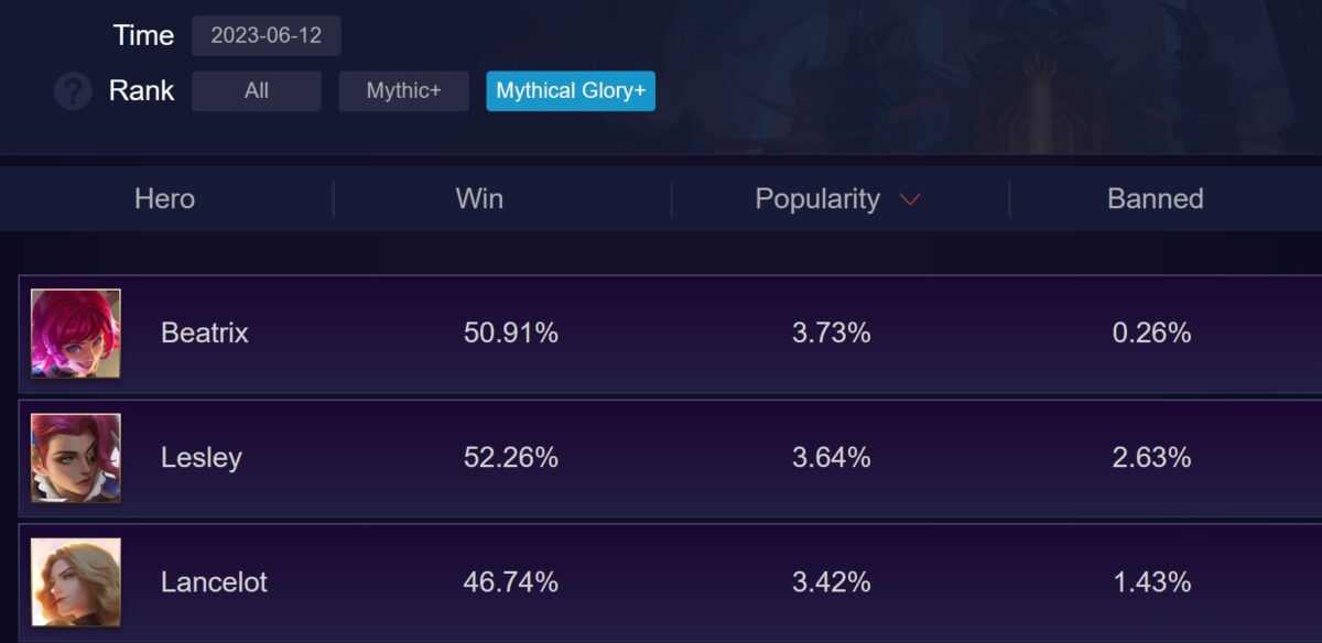 Hero Paling Laku di Rank Mythical Glory Mobile Legends, Bukan Lagi Bane!