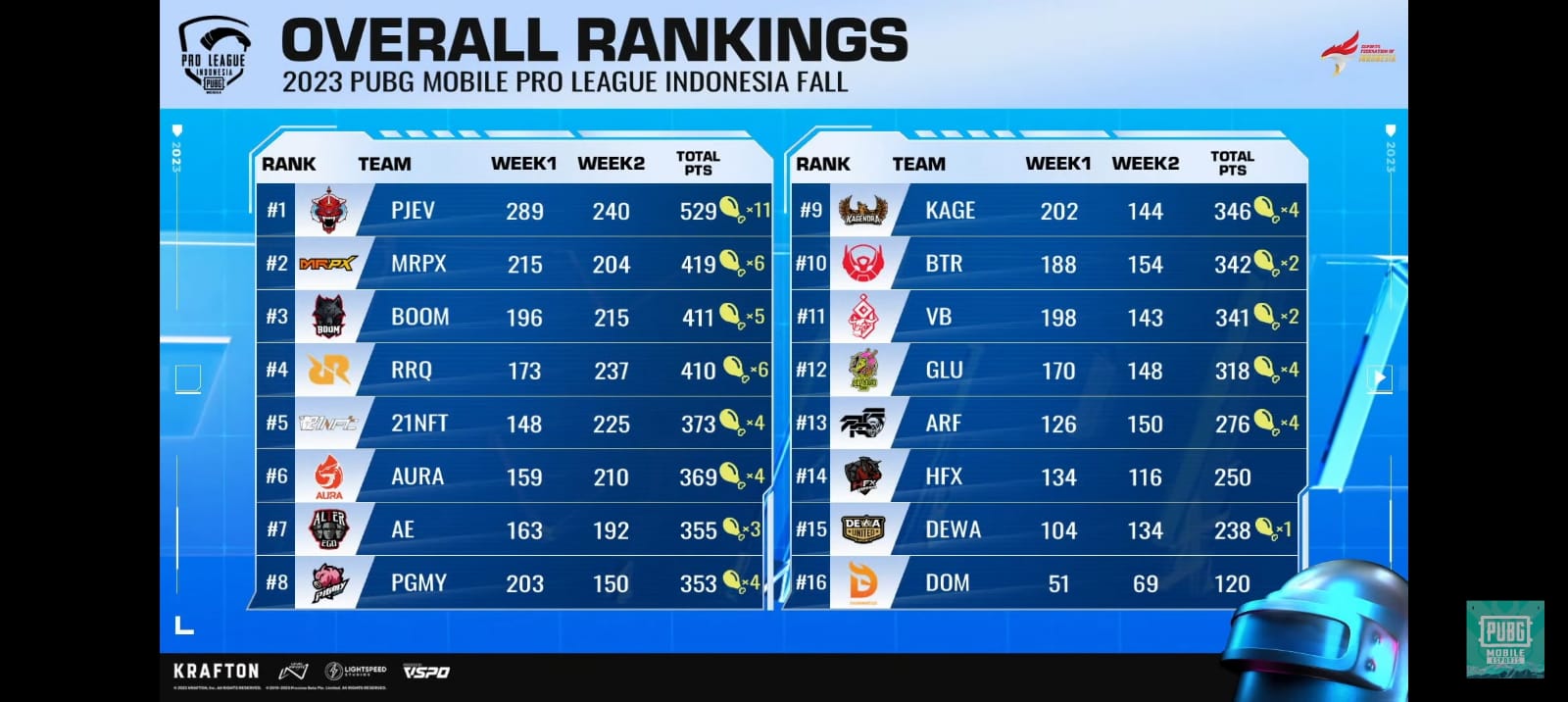 Dominan dan Tak Terkejar, PJEV jadi Juara PMPL ID Fall 2023
