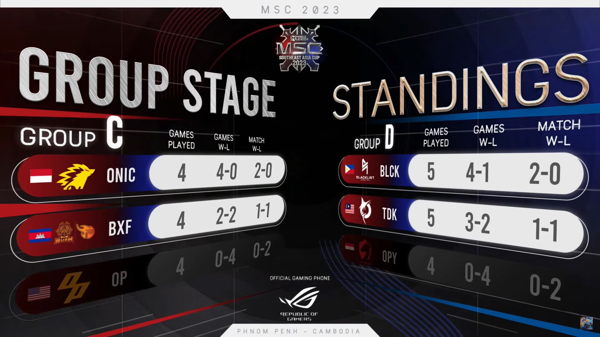 Hasil dan Klasemen MSC 2023: Blacklist Juara Grup? | SPIN