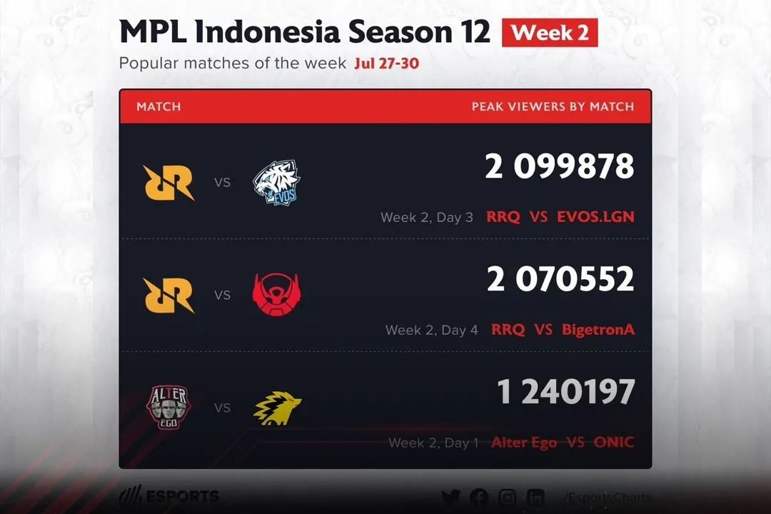Derby Classic MPL ID Season 12 Raih Rekor Peak Views Tertinggi!