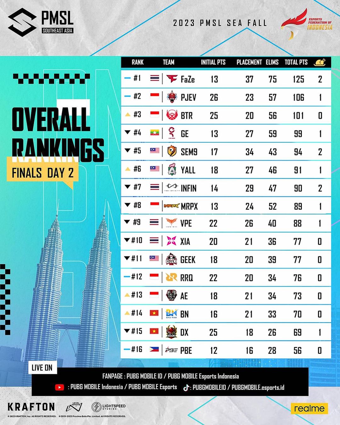 PMSL 2023 Sea Fall Grand Final: PJEV Melesat ke Top 2 | SPIN