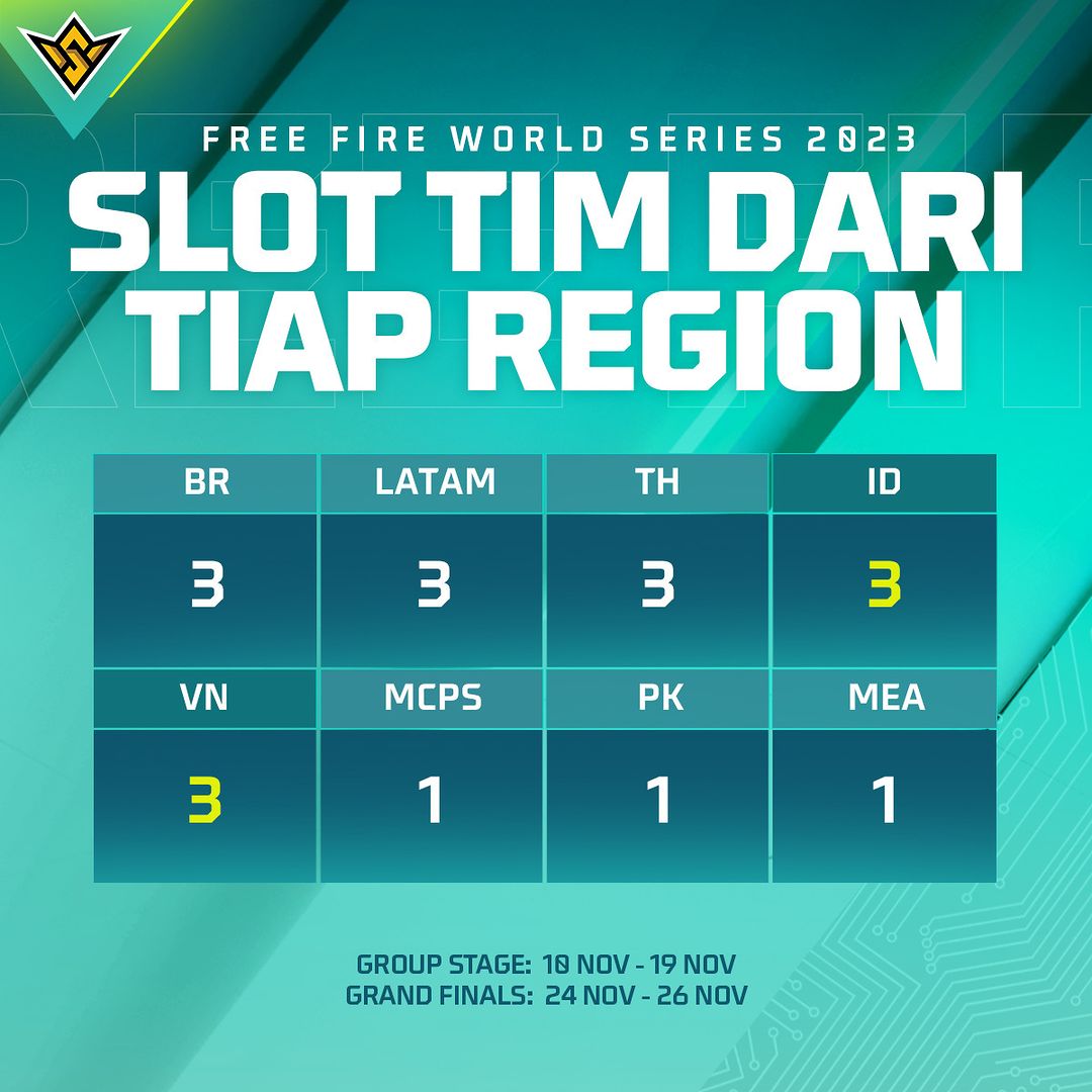 Indonesia Dapat 3 Slot FFWS 2023 Bangkok, Peluang Juara Besar!