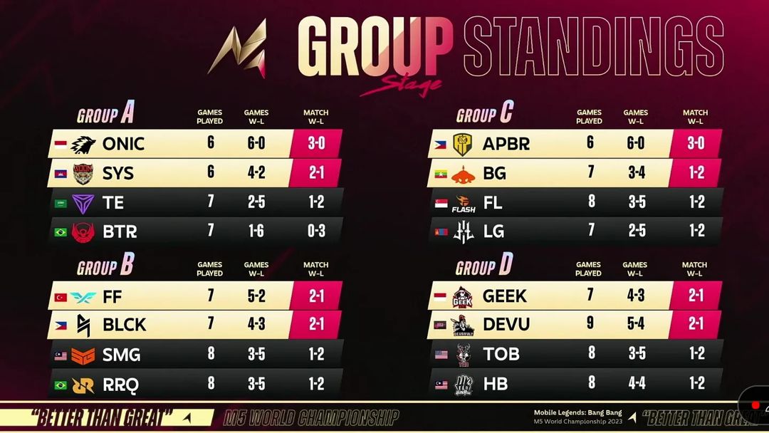 Grup Stage Selesai, Ini Dia Bracket Playoff M5 Mobile Legends | SPIN