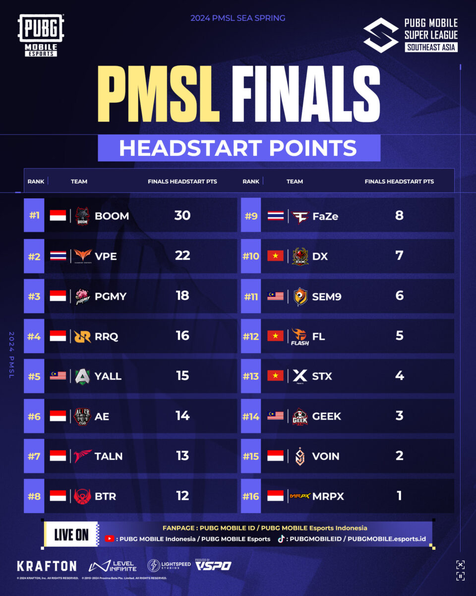 Inilah Headstart Points Final PMSL SEA Spring 2024