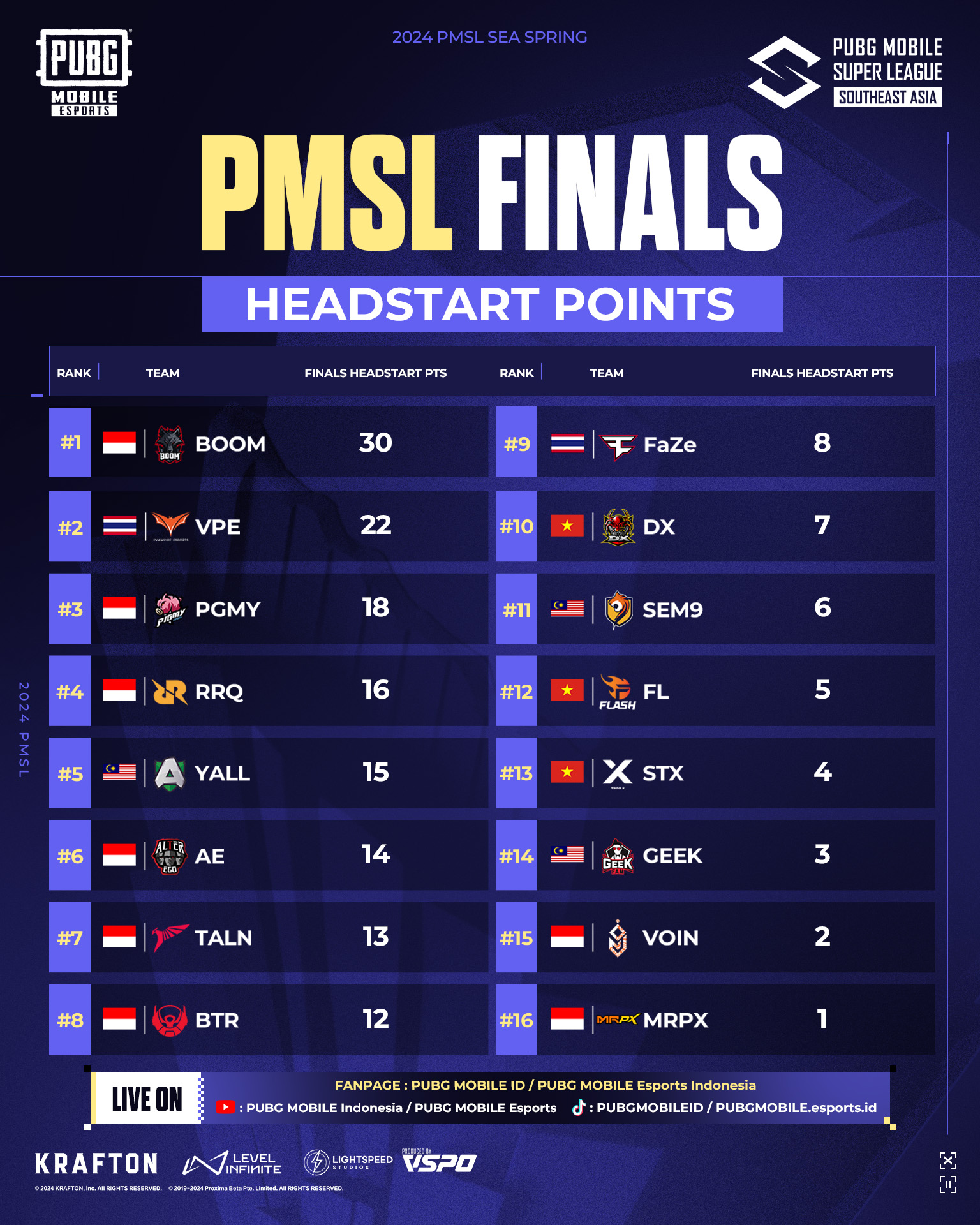 Inilah Headstart Points Final PMSL SEA Spring 2024