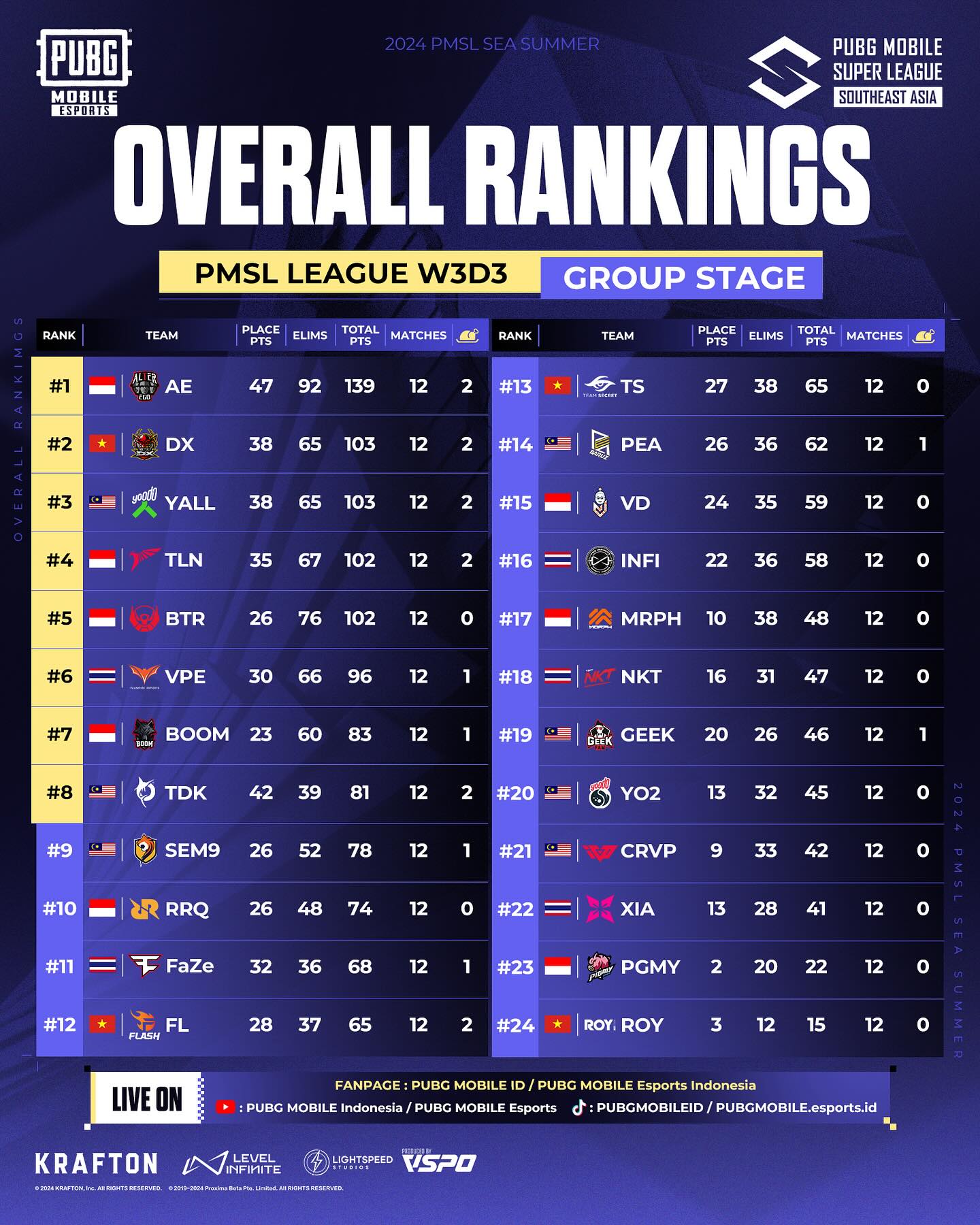 Daftar 16 Tim Last Chance Week 3 PMSL SEA Summer 2024