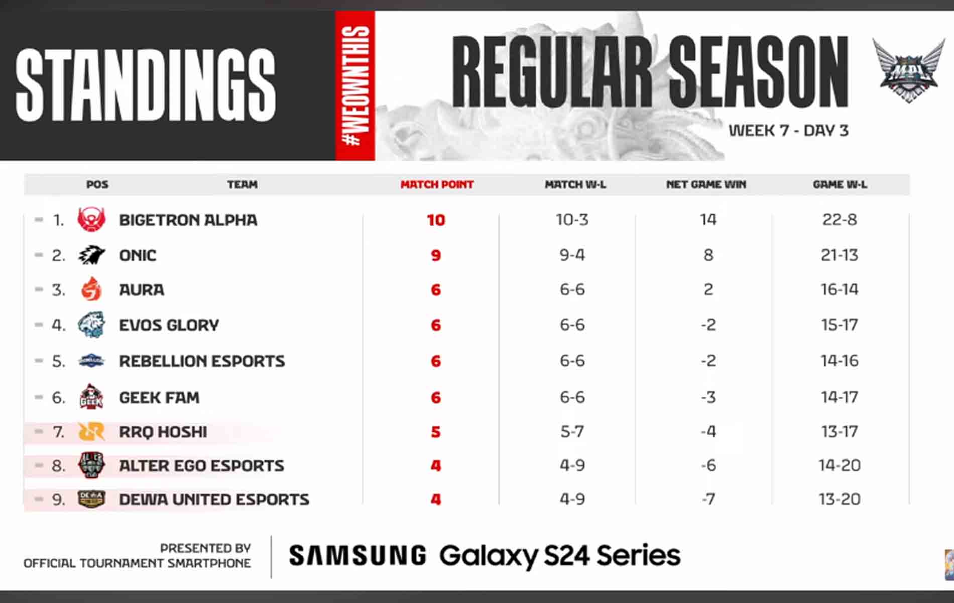Klasemen MPL ID S13 Week 7 : RRQ & AE Terancam Tak Lolos Playoff