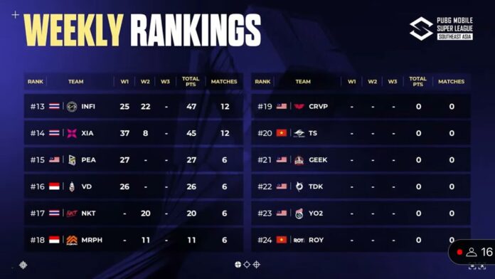 Weekly Rankings PMSL SEA Summer 2024 Week 2, Posisi Berapa Tim Indonesia?