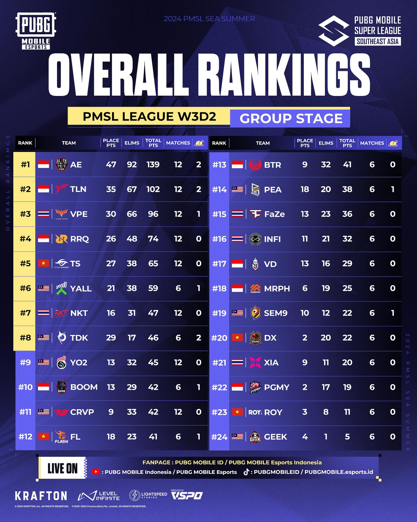 Overall Ranking PMSL SEA Summer Week 3 Day 2 Grup Stage Sementara