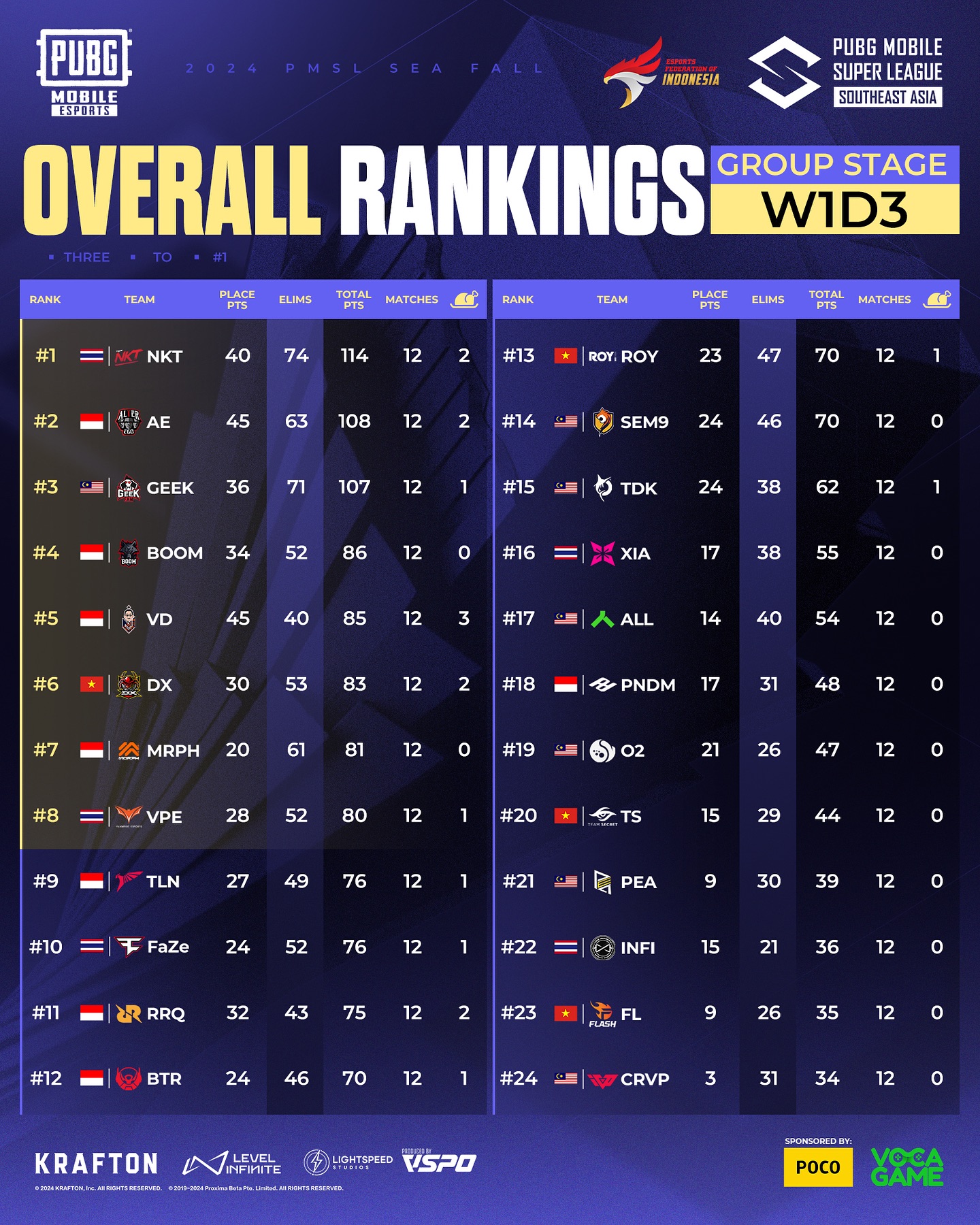 Klasemen Week 1 PMSL SEA Fall 2024, Alter Ego Ngebut!