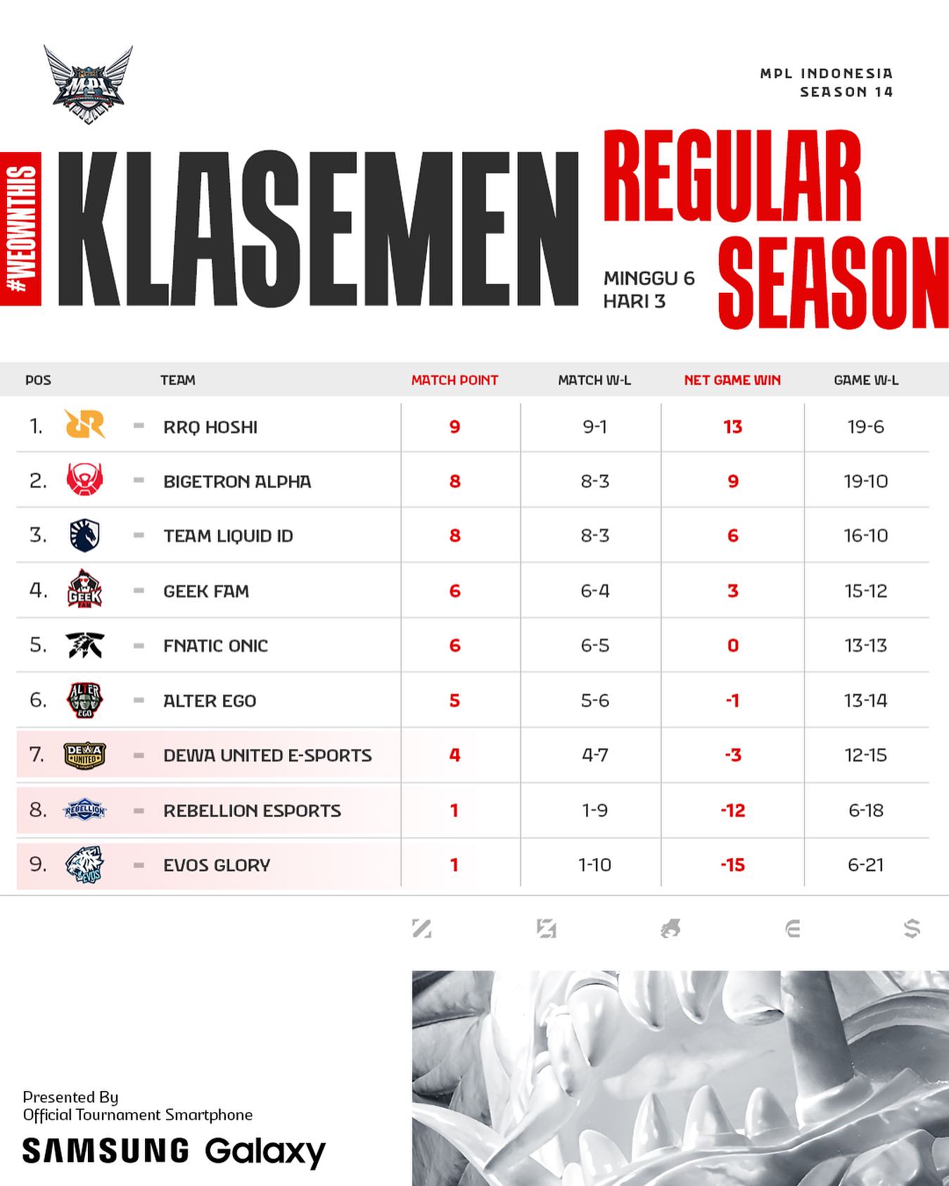 Update Klasemen MPL ID S14 Week 6, RRQ Amankan Playoff & EVOS Ga Lolos!