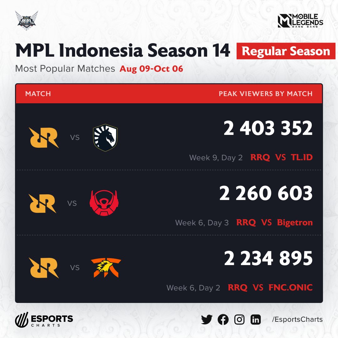 RRQ Hoshi Jadi Tim Paling Banyak ditonton di Regular Season MPL ID S14