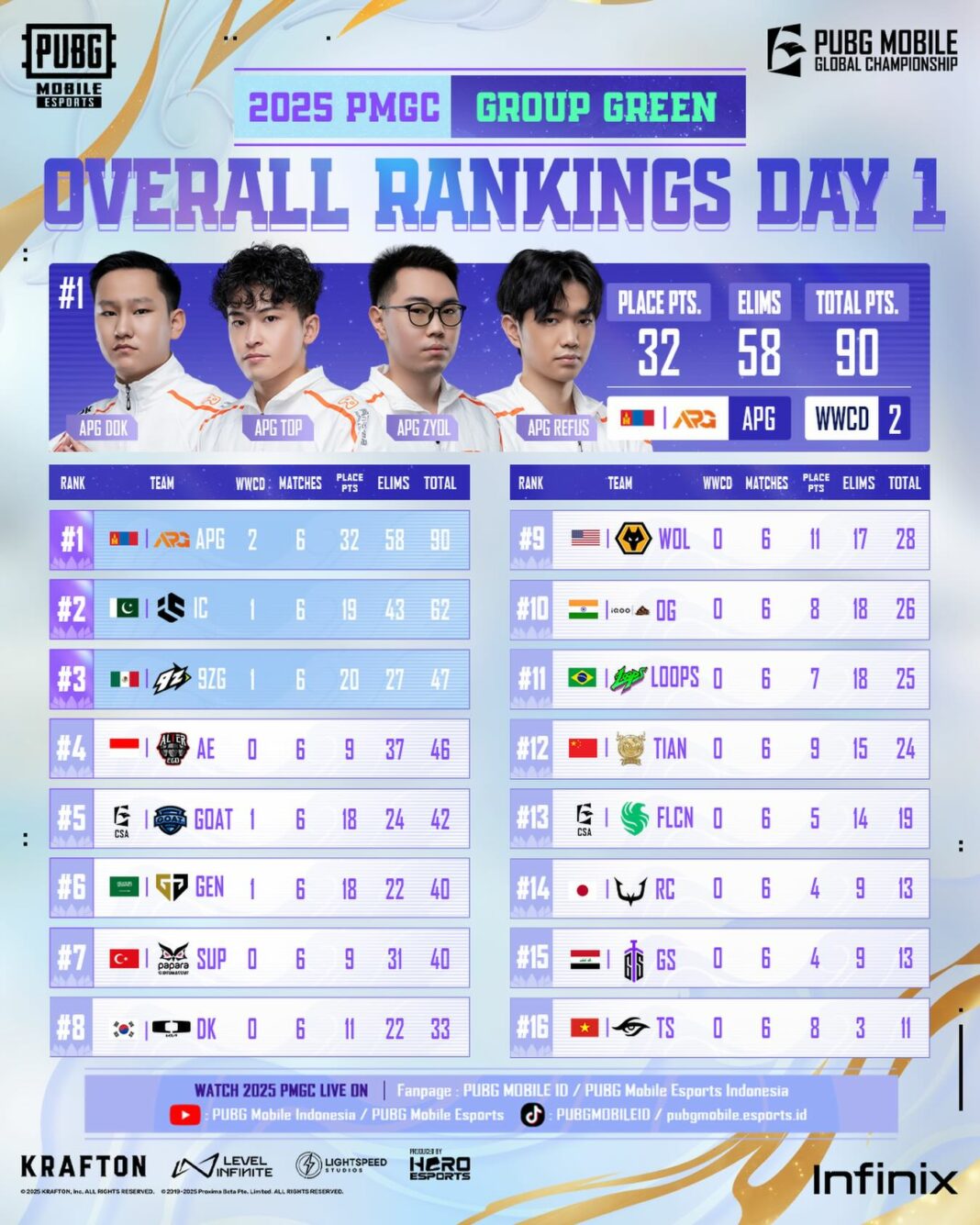 Hari Pertama PMGC 2025 Group Green: APG Menggila Raih Puncak Klasemen!